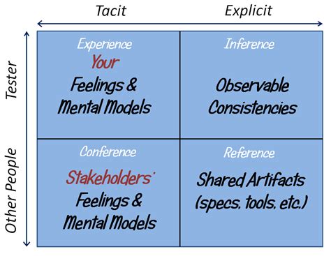 What Is Negative Testing In Sap