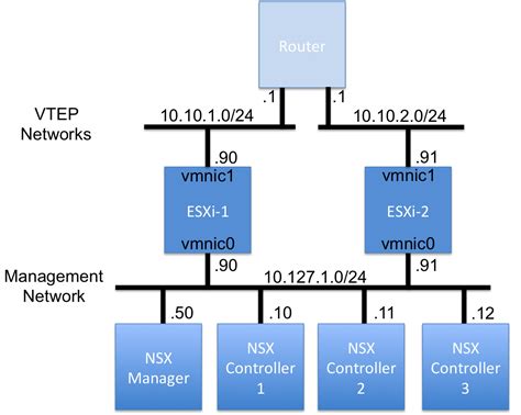 Nsx Multi Hypervisor Using Vsphere Esxi