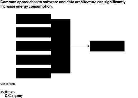 Making Software And Data Architectures More Sustainable