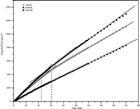 E Representative Intrinsic Dissolution Profiles Of Agomelatine Download Scientific Diagram