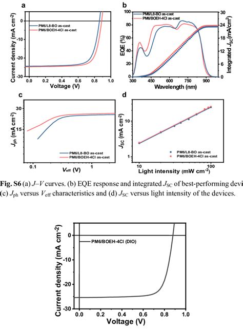 fig s7 j v curve of pm boeh 4cl dio download scientific diagram