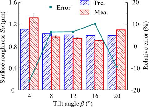Relative Error Between The Predicted And Measured Average Roughness Sa Download Scientific