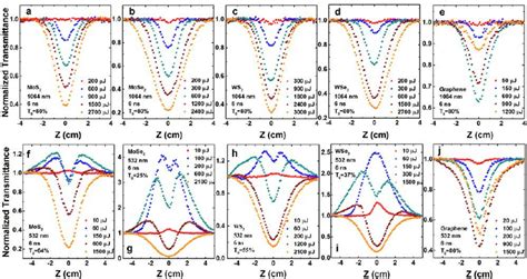 Typical Open Aperture Z Scan Data With Normalized Transmittance As A Download Scientific