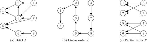 figure 1 from quantum speedups for bayesian network structure learning