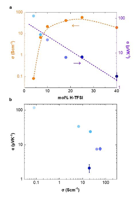 Fig S9 A Electrical Conductivity σ And Seebeck Coefficient α Of Pg
