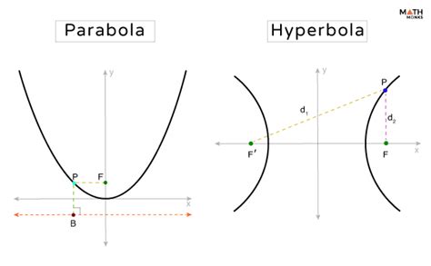 Parabola Vs Hyperbola Graph Eccentricity Equations And Diagrams