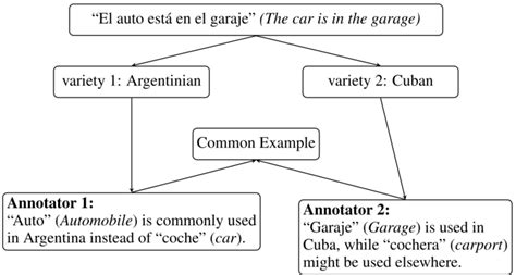 논문 리뷰 Common Ground Diverse Roots The Difficulty Of Classifying Common Examples In Spanish