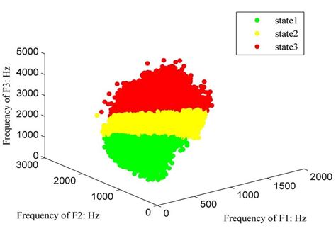 results of k means clustering in a 3 dimensional feature space