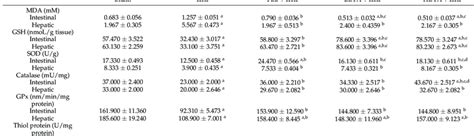 Effect Of Intestinal Ischemiareperfusion Ir And Methanolic