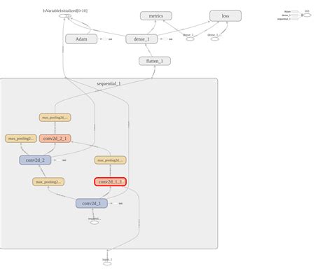 Python How To Flatten A Nested Model Keras Functional API Stack Overflow