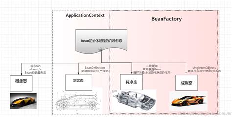 Spring面试题答案 Spring在加载过程中bean有哪几种形态springbean的几种形态 Csdn博客