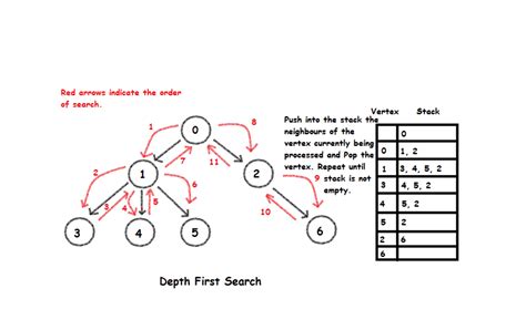 What Is Dfs Algorithm At Therese Arnold Blog