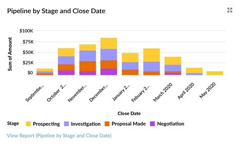 Business Process Review The How And Why For Opportunity Pipeline Stages In Salesforce Sales
