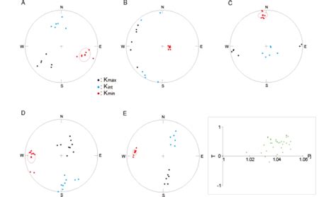 Lower Hemisphere Stereographic Projections Of The Principal Axes Of