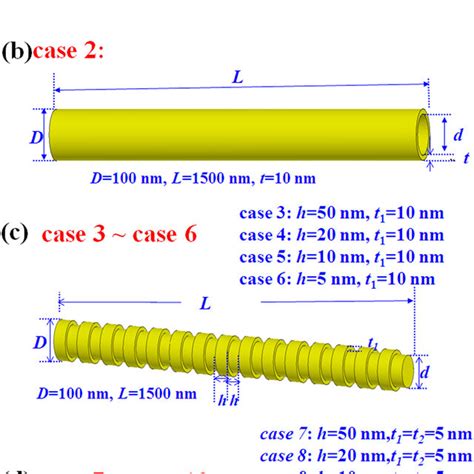 Schematic Plot Of The Simulation Models A Case 1 B Case 2 C