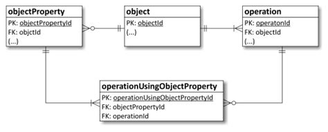 Database Design Table Integrity With 4 Table Circular References Stack Overflow