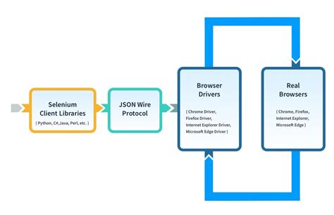 How To Perform Ui Testing With Selenium Browserstack