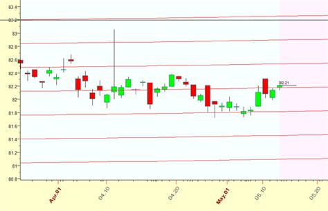 Usd Inr Weekly Technical Analysis For Profitable Trading Brameshs