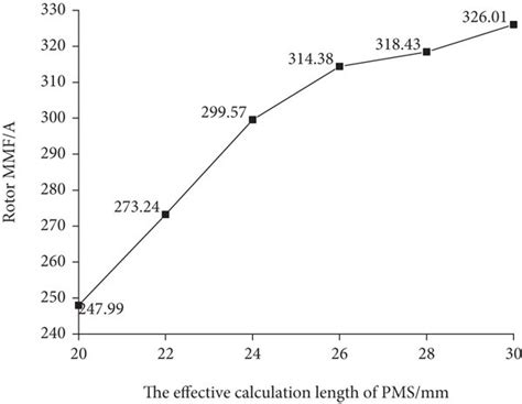 The Rotor Mmf Curve With Different Effective Calculation Lengths Of Pms Download Scientific