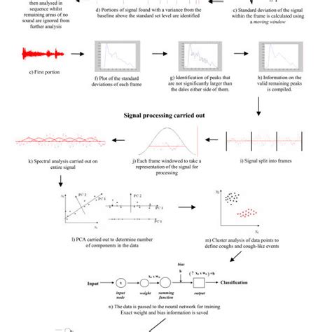 pattern recognition approach to cough non cough classification download scientific diagram