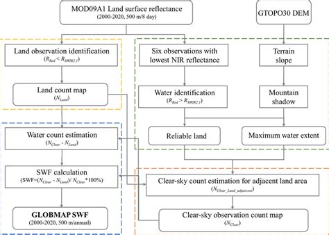 Workflow Of The Method For Generating The Globmap Surface Water Cover