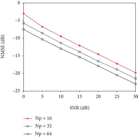 Nmse Performance With Different Np Download Scientific Diagram