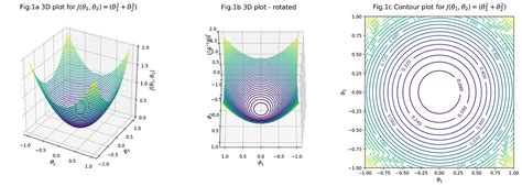 intuition and maths behind univariate gradient descent by misa