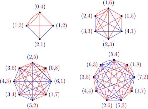 Figure 1 From On A New Problem About The Local Irregularity Of Graphs