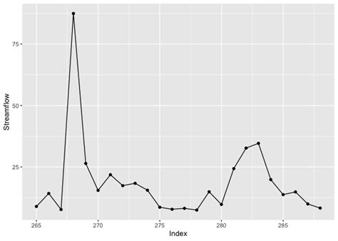 Using Dobin For Time Series Data Sevvandi Kandanaarachchi