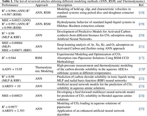 Table 1 From Neural Network Modeling For Development Of High Pressure Measurement Of Carbon
