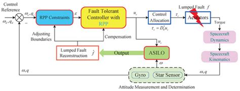 Asilo Based Active Fault Tolerant Control Of Spacecraft Attitude With