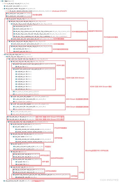 Fpga纯verilog实现25g Udp协议栈，使用gty高速接口10gbase R做物理层，提供4套工程源码和技术支持 知乎
