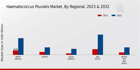 haematococcus pluvialis market size share growth by 2034
