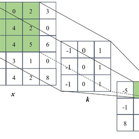 Fnn Consists Of Input Layer Output Layer And Numerous Hidden Layers