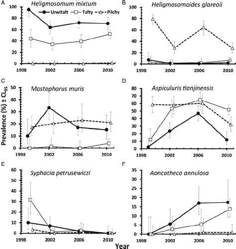 Spatiotemporal Dynamics In Prevalence Of Individual Species H Mixtum