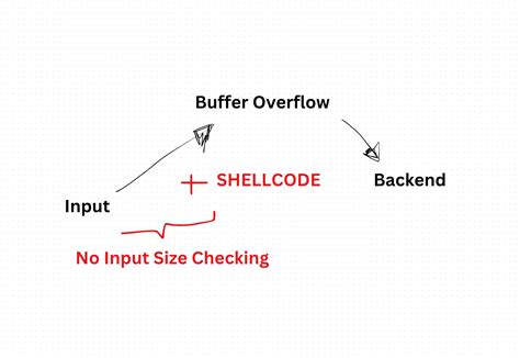 What Is A Buffer Overflow Vulnerability And How Can It Be Exploited