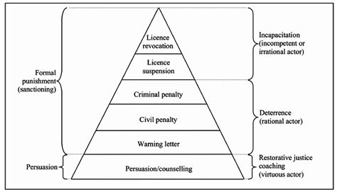 Enforcement Pyramid For Fostering Compliance With Mandatory Rules