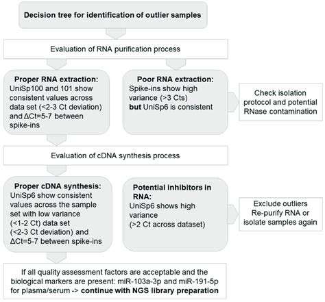 Model Of Quality Control Qc For Rna Extracted From Plasmaserum Download Scientific Diagram