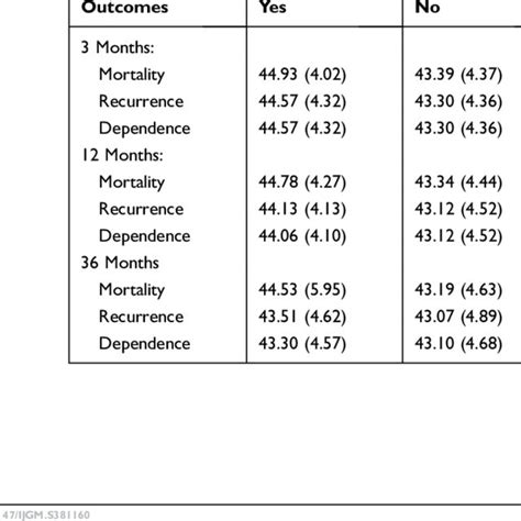 The Average Levels Of Rdw In Patients With The Different Outcomes