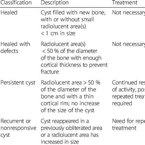 Modified Neer Classification Of Radiologic Results Download Table