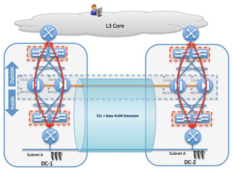 Stateful Firewall Devices And DCI Challenges Part Data Center Virtualization And DC