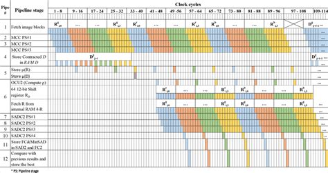 The Pipeline Processing For Encoding The Range Blocks Of The Secondary