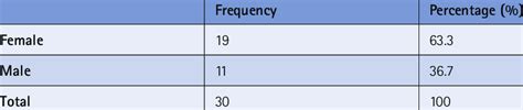 Sex Distribution Of The Study Population Download Table