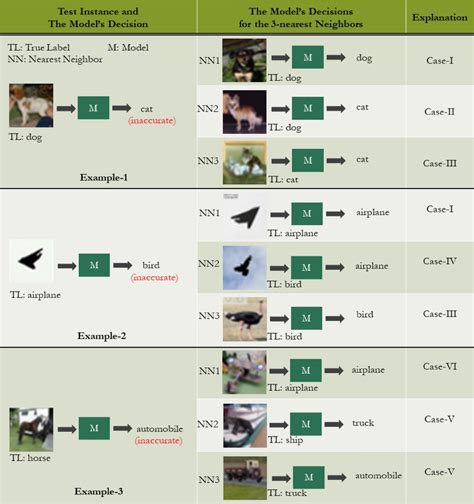 Three Examples Of Our Post Hoc Explanation Method For Model Failures On