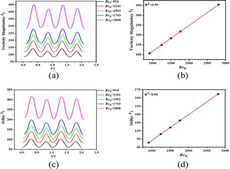 Instantaneous Distribution Of The A Volume Averaged Vortex Intensity