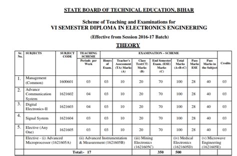 Electronics Engineering 6th Semester Syllabus Of Sbte Bihar