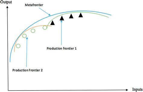Metafrontier Model And Stochastic Frontiers Frontier 1 And Frontier 2