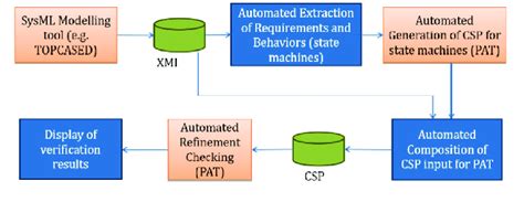 Formal Verification Toolchain Using State Machines And Refinement Checking Download