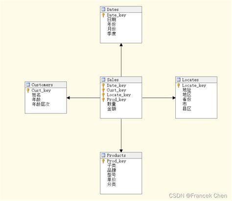数据仓库实验一：数据仓库建立实验 数据仓库配置实验报告 csdn博客