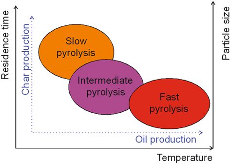 Influence Of Pyrolysis Parameters Onto Pyrolysis Products Download Scientific Diagram